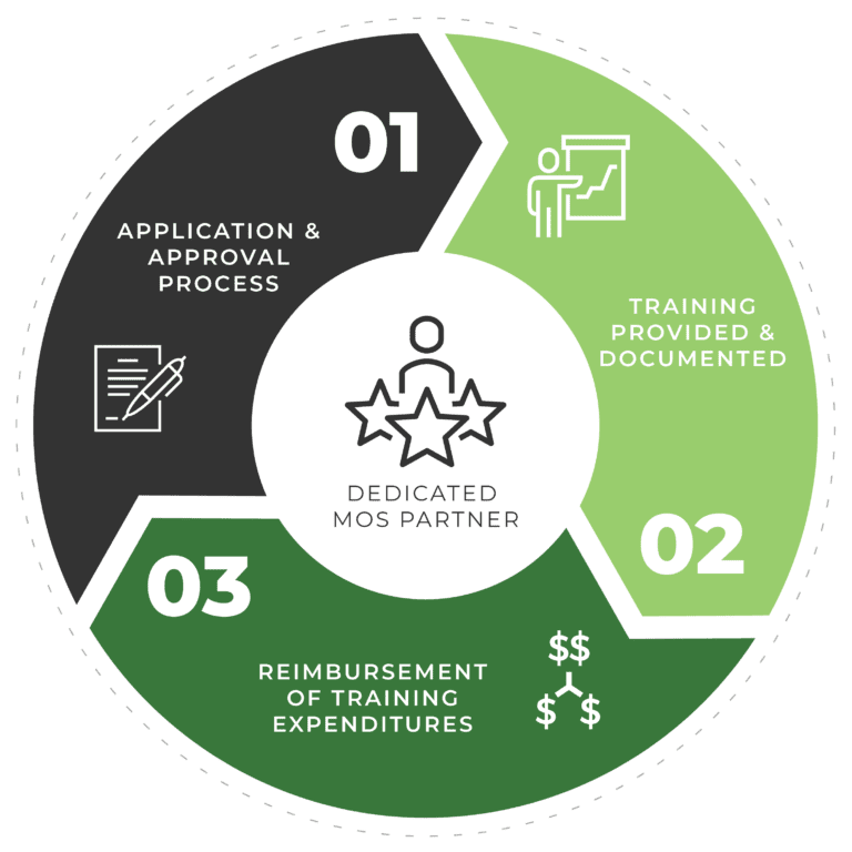 Training | Missouri One Start